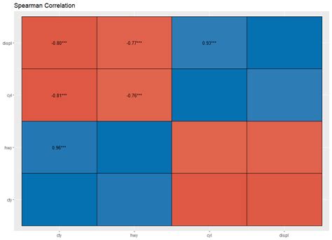 Correlation Analysis Different Types Of Plots In R Finnstats