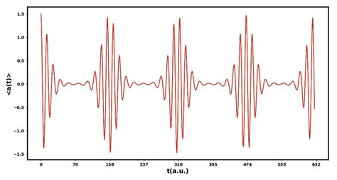 The Expectation Value At Plotted As A Function Of Time For Coherent Download Scientific
