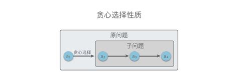 算法数据结构——玩转贪心算法（greedy Algorithm）使用套路及具体应用实例讲解贪心算法的应用 Csdn博客