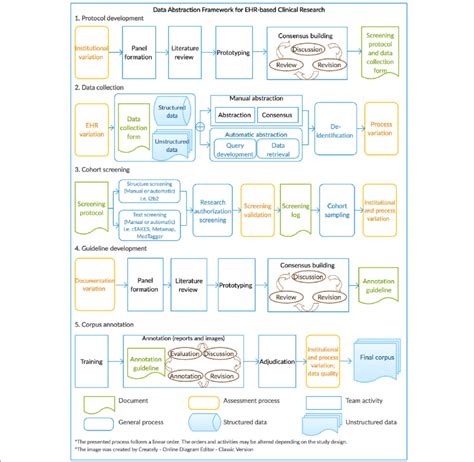 data abstraction framework for ehr based clinical research download