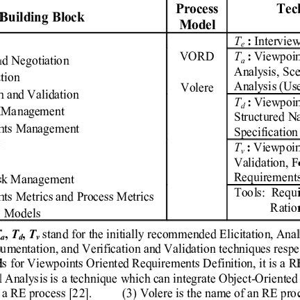 An Example Of Technique Suitability Assessment Matrix Download Table