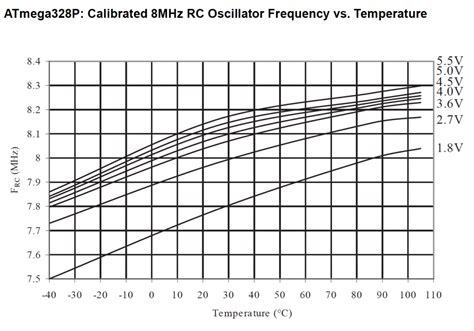 Auto Clock Calibration For Atmega Microcontrollers