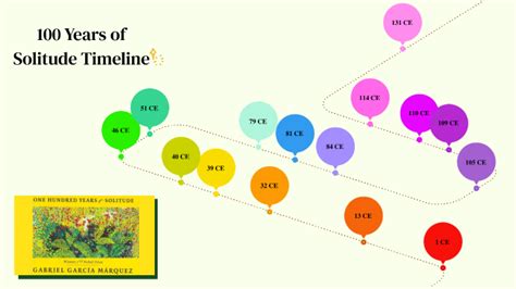 100 Years Timeline By Abbie Martensen On Prezi