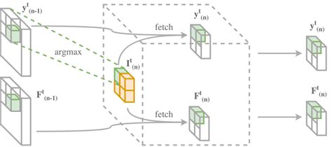 event based convolutional networks for object detection in neuromorphic