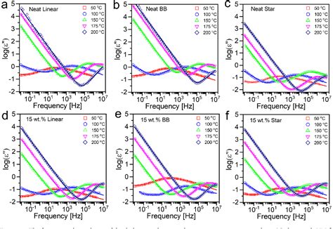 Figure 4 From Polymer Architecture Effect On Rheology And Segmental Dynamics In Poly Methyl
