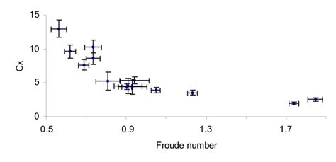 Drag Coefficient Versus Froude Number Download Scientific Diagram