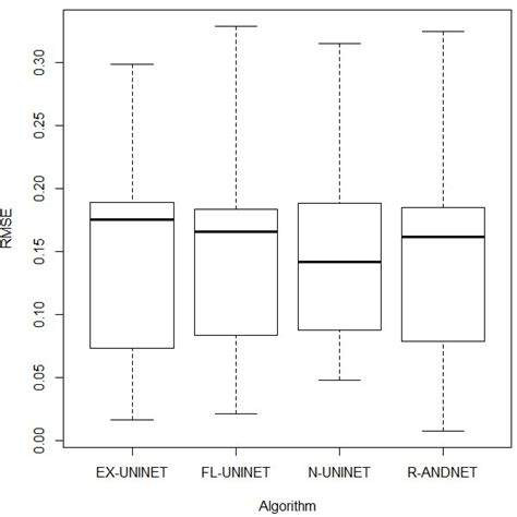Plot Rmse X Algorithm Download Scientific Diagram