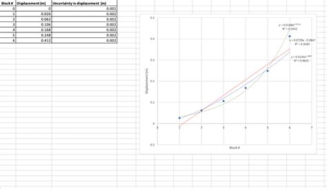 Solved Can You Create A Log X Log Graph Using This Data Chegg Com