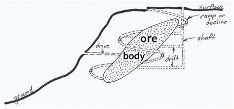 Underground Mining Methods