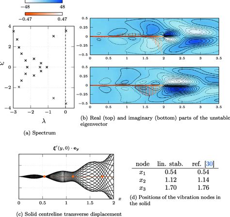 flutter induced vibrations case a eigenvalue spectra b real and