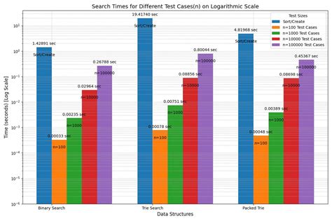 Snehanshu Raj On Linkedin Algorithms Datastructures Practicalvstheory Trievsbinarysearch
