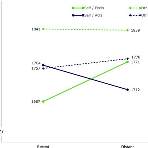Response Latencies As A Function Of Target Trait Aspect And Time Download Scientific Diagram