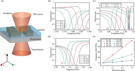 The Simulated Sensing Characteristic Of The Designed Metasurface A