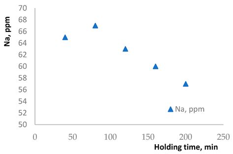 Quantification Of Modifiers Fading During Melt Holding In The Aluminum