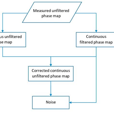 flowchart describing the method for the evaluation of noise download