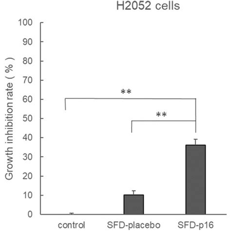 Cell Growth Inhibition Rate Of Each Cell Line 24 H After Inhalable Gene