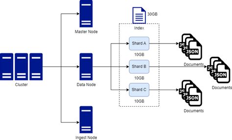 Demystifying Elasticsearch Understanding Nodes Clusters Shards And Indices — Part 2 By