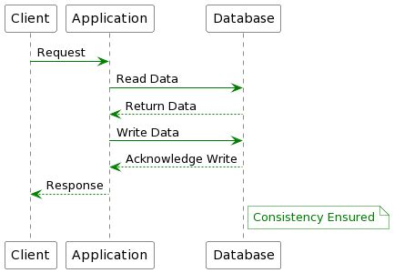 Consistency In Dbms Geeksforgeeks