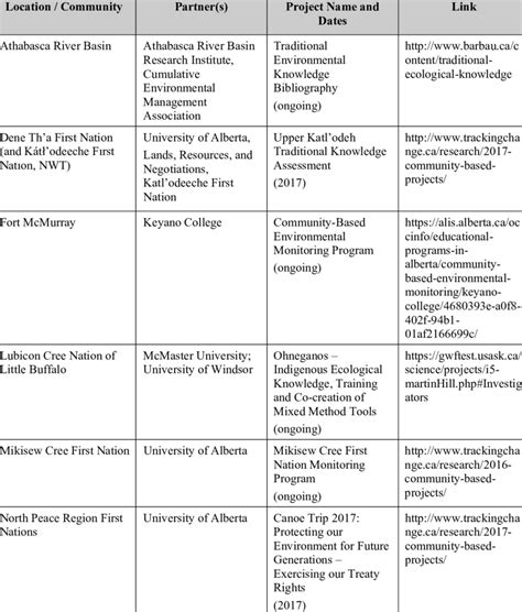 University Research Partnerships In Alberta Download Scientific Diagram