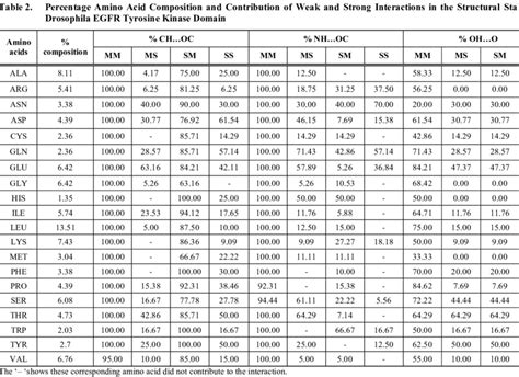 Sequential Separation Of Strong And Weak Interaction Residues Of Human Download Scientific