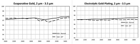 Spectral Reflectivity Curves