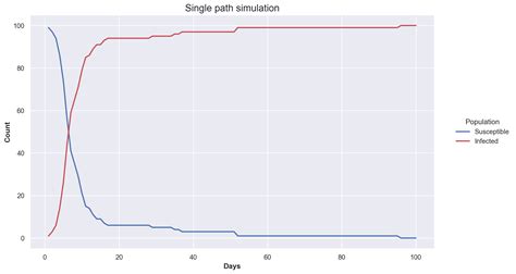 Simulating An Epidemic Alin Morariu