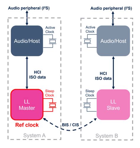 Bluetooth® Low Energy Audio Stm32wba Lc3 Codec And Audio Data Path Stm32mcu