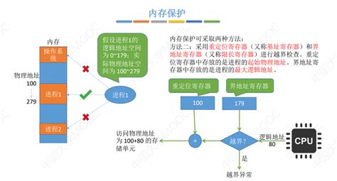 王道操作系统课代表 考研计算机 第三章 内存管理 究极精华总结笔记在快表中的页表项对应的页面一定在内存中吗 Csdn博客