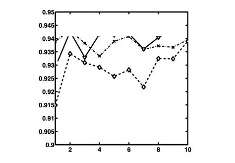 Peak Nmi Scores Of Crop And Esprit Tree Comparing With Nmi Scores Of