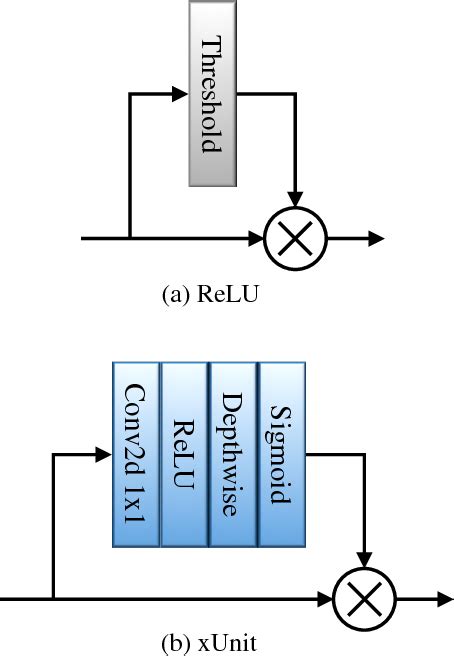 Dense XUnit Networks