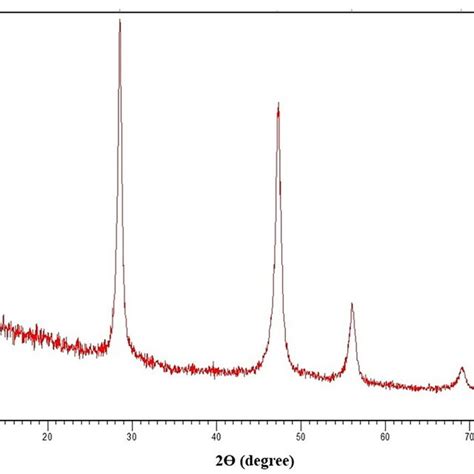 X Ray Diffraction Xrd Spectrum Of Caf2 Nanoparticles Download