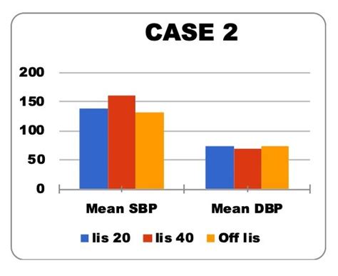 comparison of average sbp and dbp readings in 85 year old male on adt