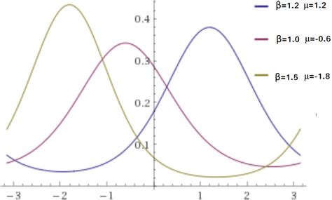 Circular Behavior Of The Von Mises Distribution Plotted For Different Download Scientific