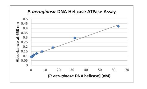 P Aeruginosa Dna Helicase Atpase Assay Kit Plus