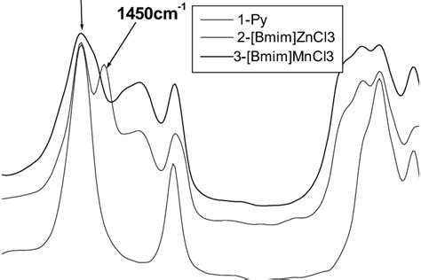 Ftir Spectra Of A Pure Pyridine B Pyridine And Bmim Zncl 3 And