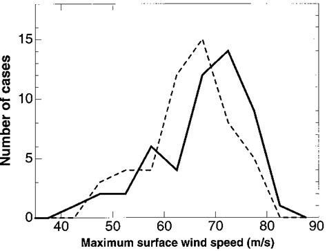 Frequency Distribution Of Maximum Surface Wind Speeds Obtained From The Download Scientific