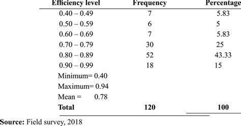 Estimates Of Technical Efficiency Of The Cotton Farmers Download