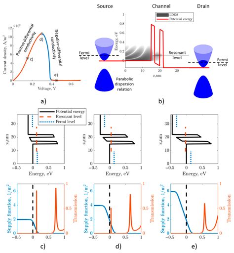Resonant Tunneling Nanostructures Eliminating Current Saturation On