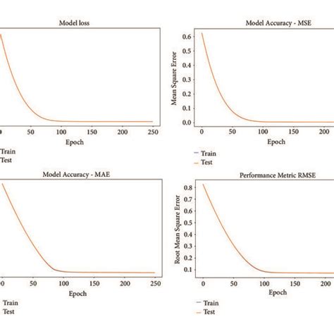 Model Loss And Mse Mae And Rmse Performance Metrics Of Ann Test