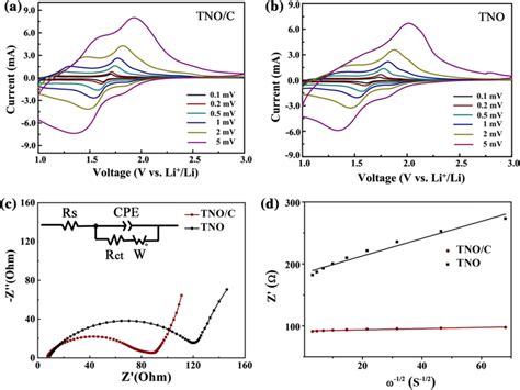 cv curves of tno c a and tno b at different scan rates eis of