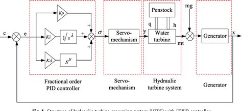 Figure 1 From Design Of A Fractional Order Pid Controller For Hydraulic