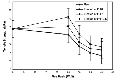 Variation Of Tensile Strength At Different Filler Loading Download Scientific Diagram