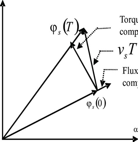 1 The Control Of Stator Flux Linkage Download Scientific Diagram