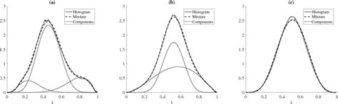 Examples Of The Histograms Of The Norm Ratio λp From Eq 11 For P 1