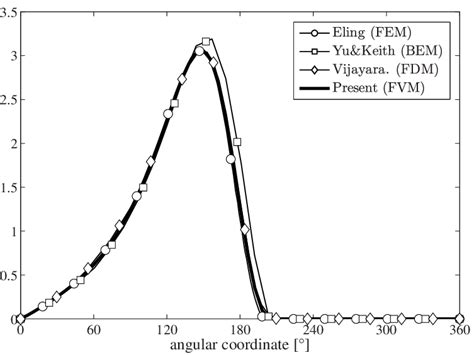 Angular Distributions Of Pressure P At Axial Distance Ycomp 15 D Download Scientific Diagram
