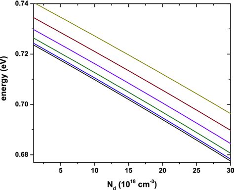 First Energy Levels For A Confined Electron In A Gaas Quantum Wire As A