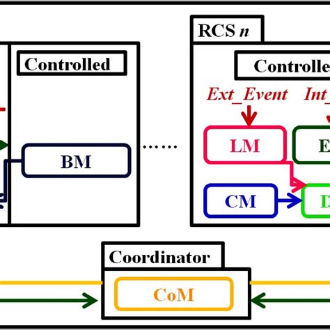 Architecture Of Drcs Download Scientific Diagram