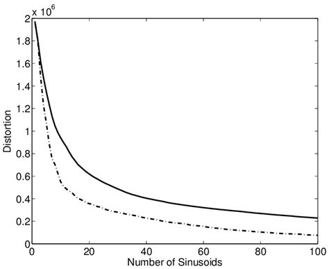 signal model obtained for 100 sinusoids using the proposed method the
