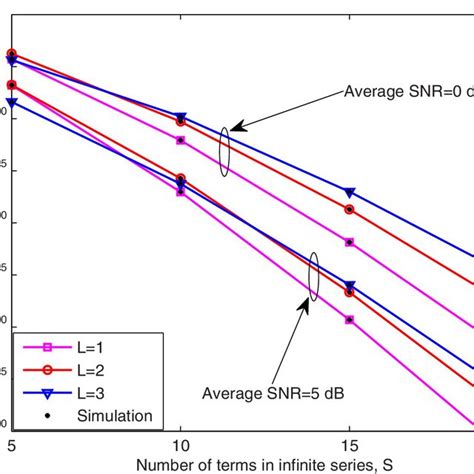 Truncation Error Vs The Number Of Terms In The Infinite Series For