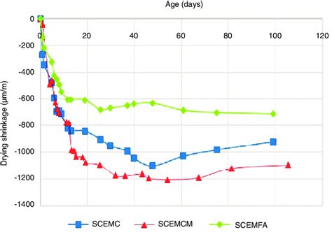 Evolution Of Drying Shrinkage With Time Download Scientific Diagram